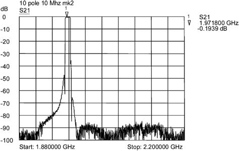 Measured Wide Band Response Of The Filter Download Scientific Diagram