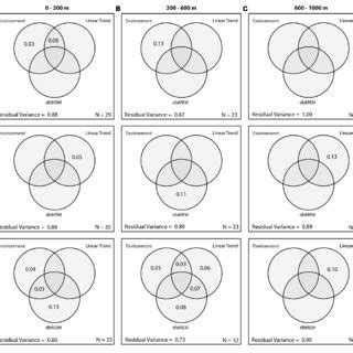 Venn Diagrams Showing The Relative Variance Explained By Significant