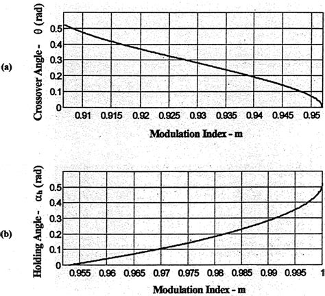Space Voltage Vectors Showing Operations In Undermodulation And
