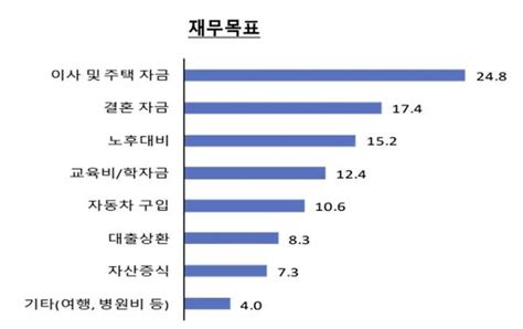 10년 뒤에요 난 그런거 몰라요”10명중 6명 장기 재무계획 없다