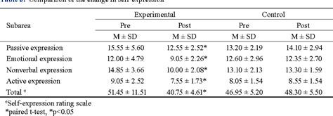 Table 3 From Effect Of Task Oriented Activities On Hand Functions Cognitive Functions And Self