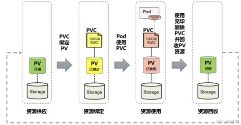 k8s教程（volume篇） 持久卷工作原理 kubesphere 持久卷声明扩容 csdn博客