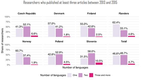 proceedings of the paris open science european conference open science research assessment