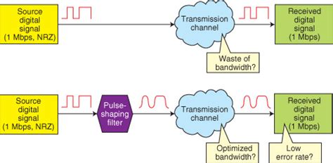 Pulse Shaping Basics Circuit Cellar
