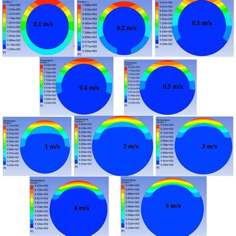 Temperature Distribution With Different Fluid Velocity Download Scientific Diagram
