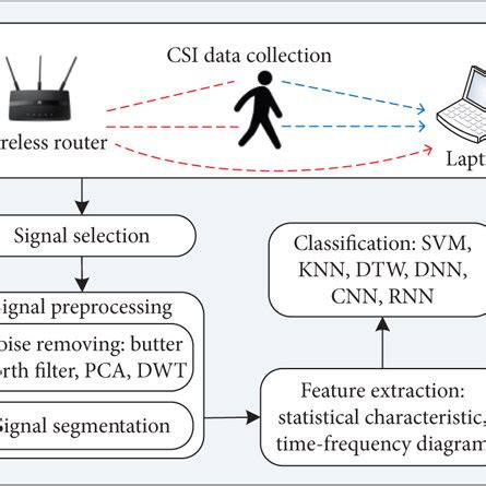 The User Authentication Framework Download Scientific Diagram