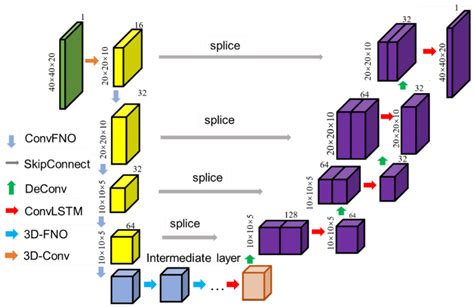 Enhancing Oil Water Flow Prediction In Heterogeneous Porous Media Using Machine Learning