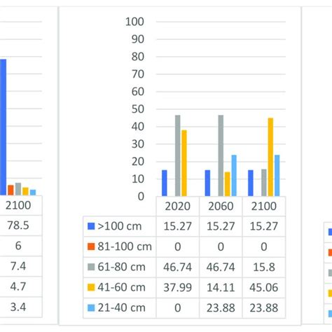 Comparative Distribution Of Areas With Soils Under Different Soil Depth