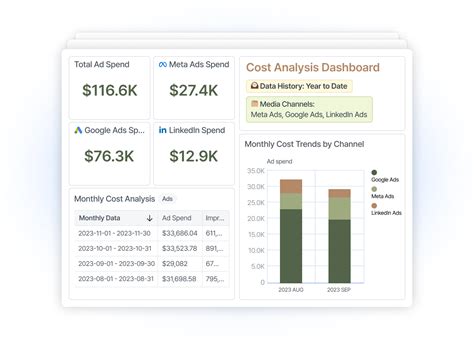 Advertising Cost Analysis Dashboard Dashboard Templates Adriel