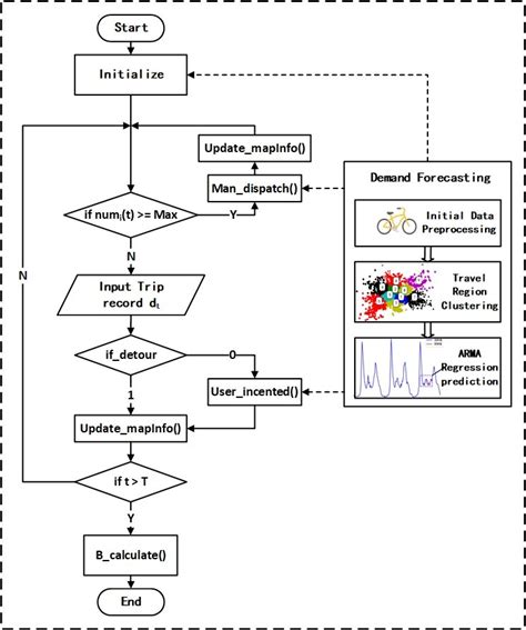 The Procedure Of Hybrid Dispatching Scheme Download Scientific Diagram