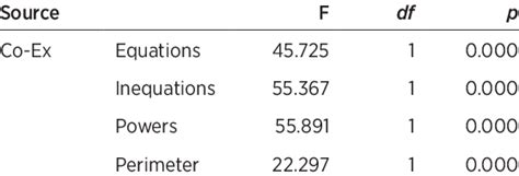 Tests Of Between Subject Effects Download Table