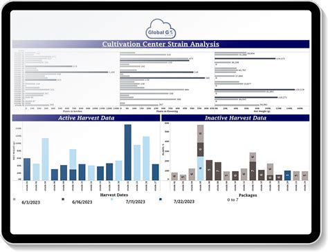 Cannabis Advanced Analytics Global Go Cloud