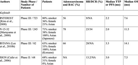 Gefitinib Or Erlotinib As Second Line Treatment Of Advanced Non Small Download Table