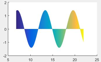 MATLAB How Do I Shade Plot Area With Increasing And Decreasing Shades Of A Color Stack Overflow