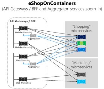 Designing And Implementing API Gateways With Ocelot In NET Core Containers And Microservices