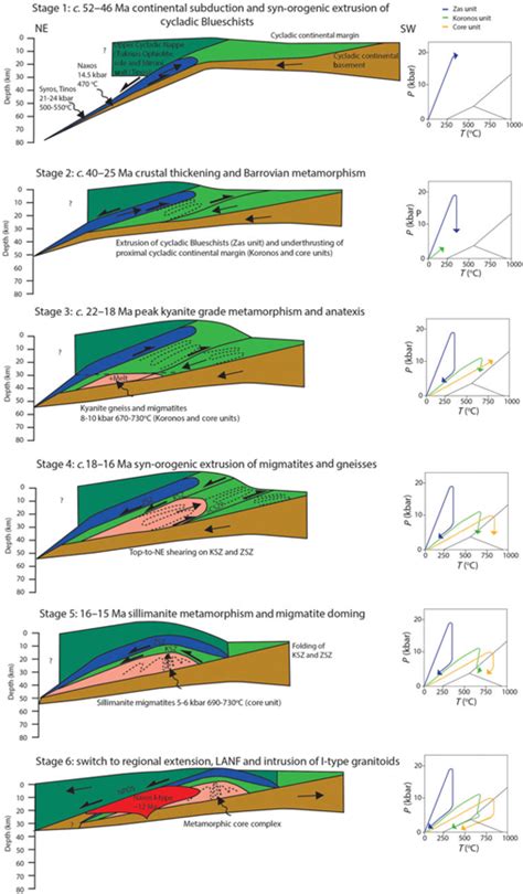 Compressional Metamorphic Core Complexes Low Angle Normal Faults And