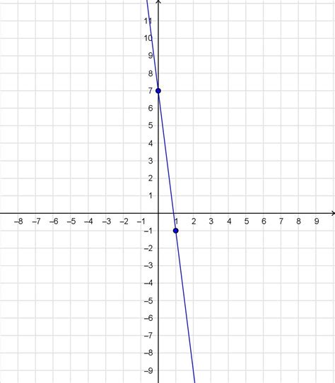 постройте график функции у 7 8х пожалуйста помогите даю 20б Школьные