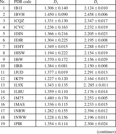 the calculated values for the fractal dimension associated to the local