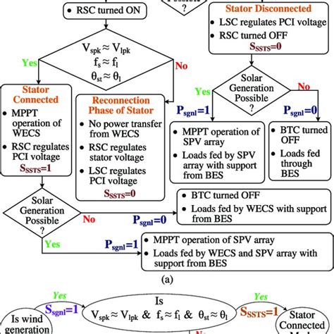 a operational strategy for islanded ac dc microgrid and b