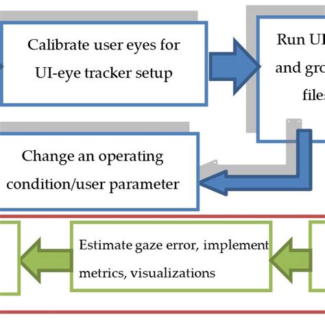 Workflow To Implement Gaze Data Evaluation Methods Of The Download