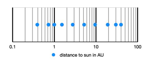 How Does One Draw A Logarithmic Scale • Physics Forums
