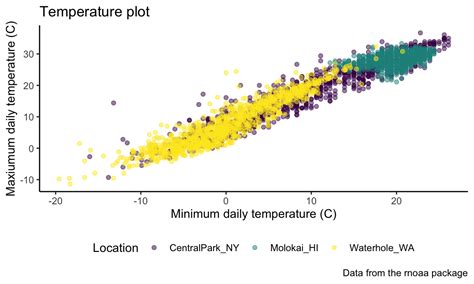 Visualization With Ggplot2