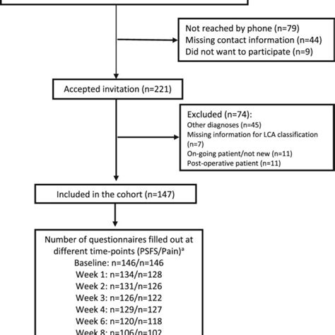 Flow Of Participants Through The Trial Psfs Patient Specific Download Scientific Diagram