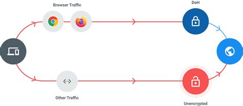 DNS Over TLS Vs DNS Over HTTPS DNSFilter