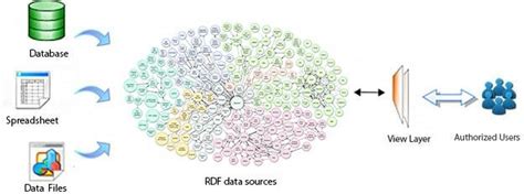 Data Integration System And View Layer Download Scientific Diagram