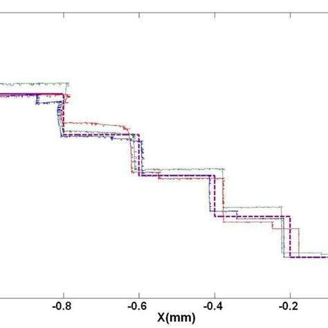x and y position errors of five position control traces download
