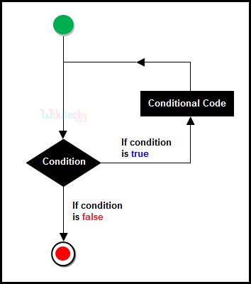 Loop In R R Tutorial By 10 Microsoft Award MVP Learn In 30sec Wikitechy