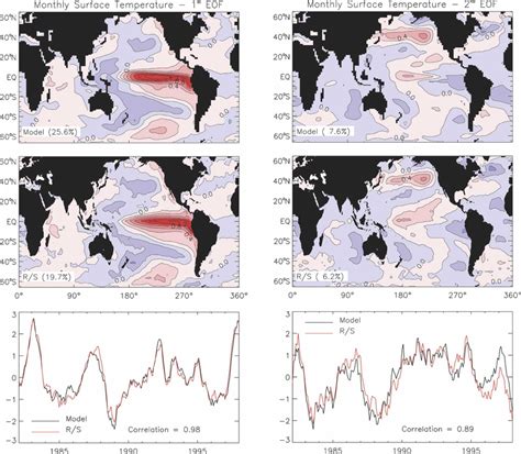 Spatial Maps Of The Left First And Right Second Eof Mode For The
