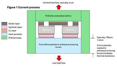 Die Attach Process Handles The Heat Of Gan Transistors Izzition