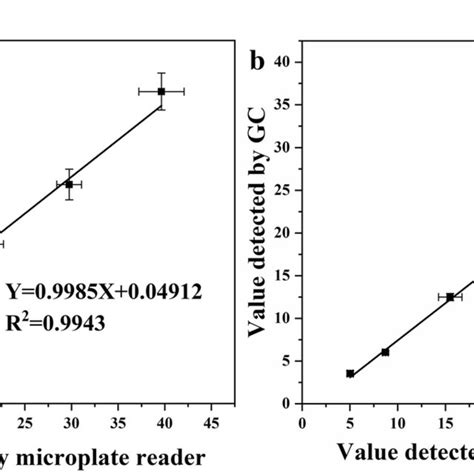 Correlation Of Data Between Detection Methods A Correlation Between