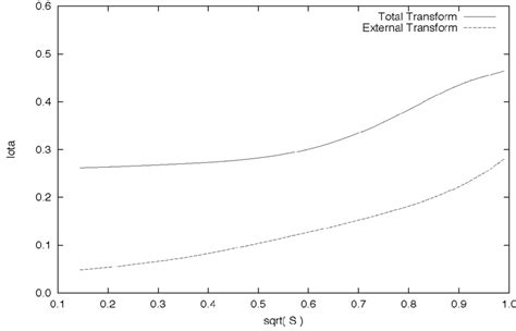 Total Rotational Transform Profile And Externally Generated