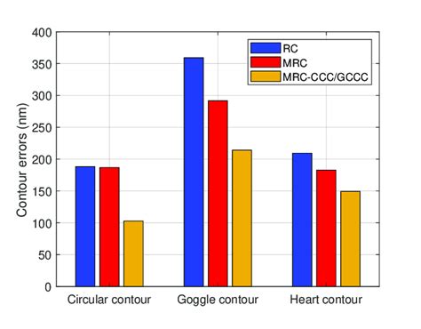 comparison of experimental contour errors rms between rc mrc and
