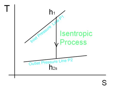 Isentropic Process Thermodynamics Forum