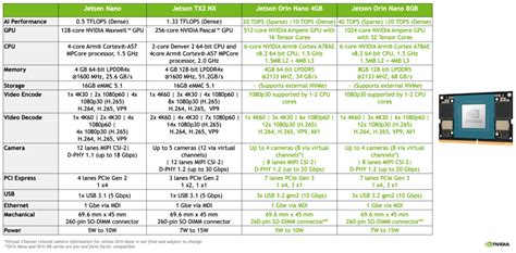 Orin Nano A New Member Joins The Nvidia Jetson Series For Next Level Entry Of Edge Ai Latest