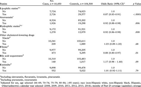 Associations Between Types Of Statins And Types Of Other Download Scientific Diagram