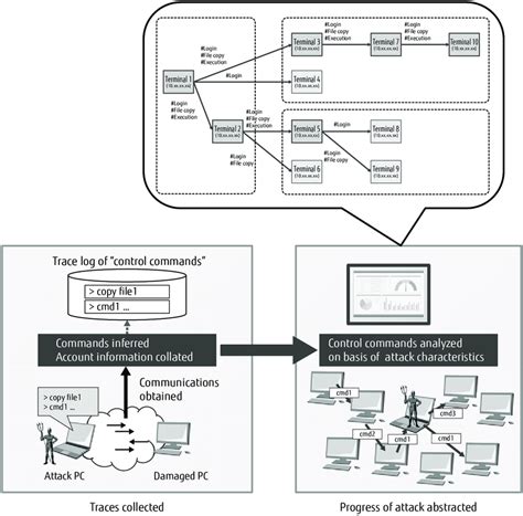 High Speed Forensic Technology Download Scientific Diagram