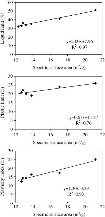 Relations Between Bet Surface Area Liquid Limit Plastic Limit And Download Scientific