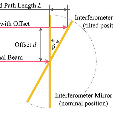 Color Coded Illustration Of Tdi Michelson Combinations The Figure Download Scientific Diagram