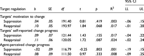 Models Of Targets Emotion Regulation Strategies Predicting Outcome