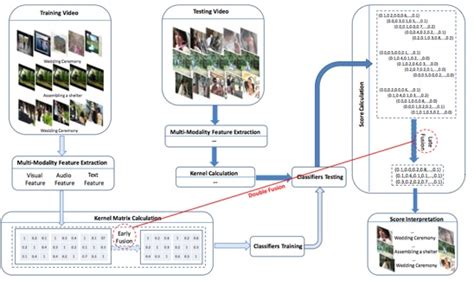 Github Chetanmjmulti Media Event Detection Large Scale Multimedia
