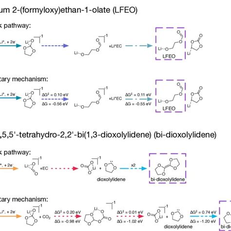 Comparison Of Network Identified Reaction Pathways And Elementary Download Scientific Diagram
