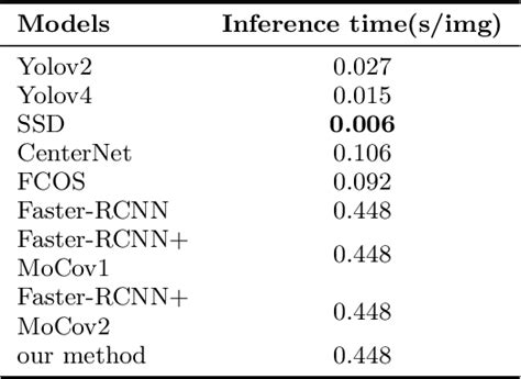 Table 6 From Robust Object Detection For Autonomous Driving Based On