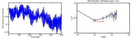 Drift Analysis Using Allan Variance Left A Drift Instance From