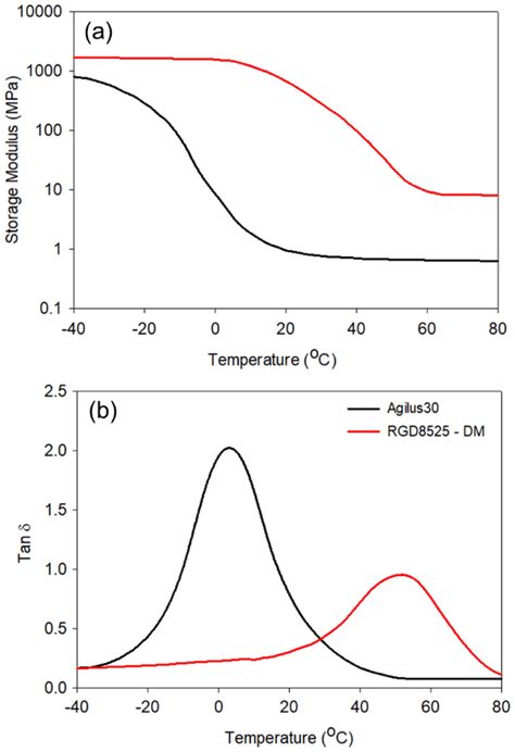 Dma Test Results A Variation Of Storage Modulus With Temperature B Download Scientific