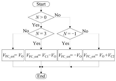 The Flow Chart Of Floating Capacitor Voltage Estimation Download