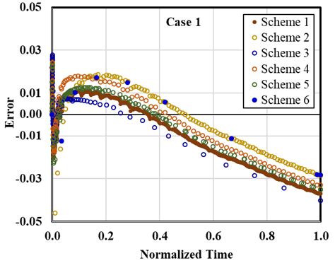 errors using case 1 for schemes 1 to 6 download scientific diagram
